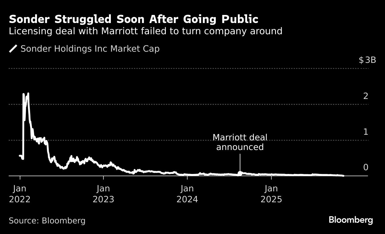Marriott Takes Heat From Ousted Guests With Sonder Liquidation