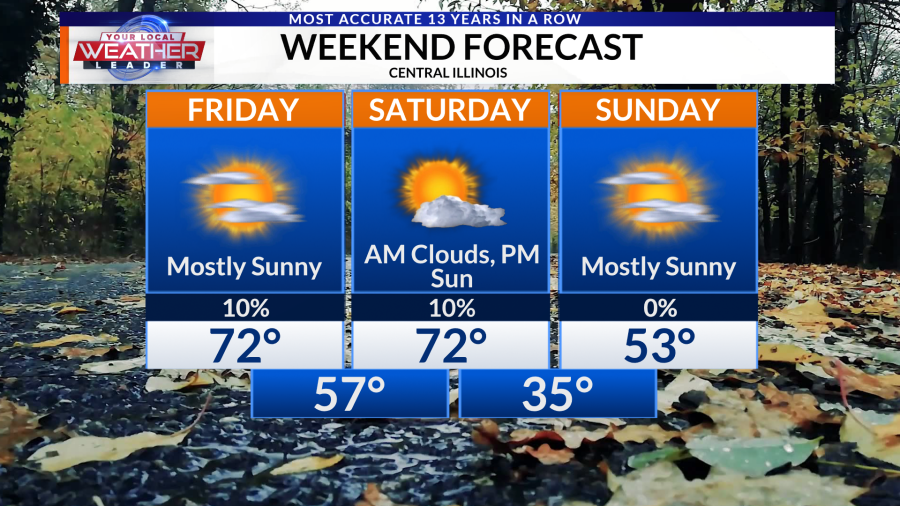 WEATHER NOW: 70s for highs to start the weekend, but back to normal by ...