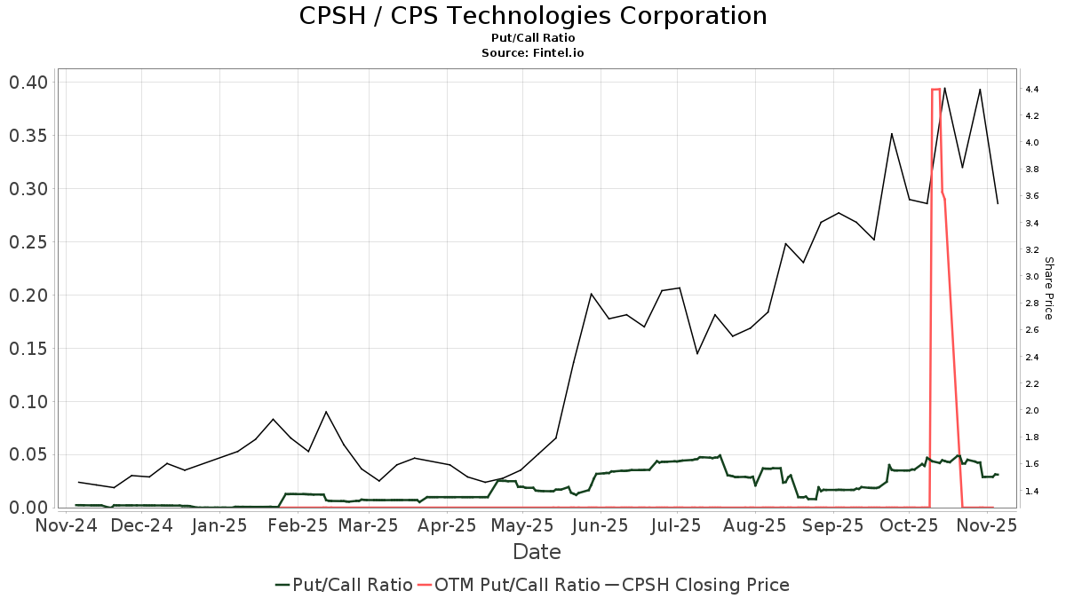 Roth Capital Initiates Coverage of CPS Technologies (CPSH) with Buy ...