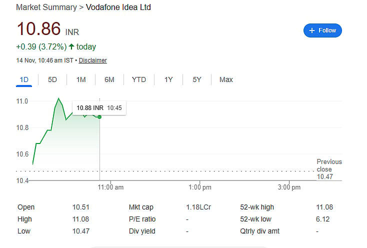 Vodafone Idea Share Hits New Record High, Breaks Past Its FPO Price For ...