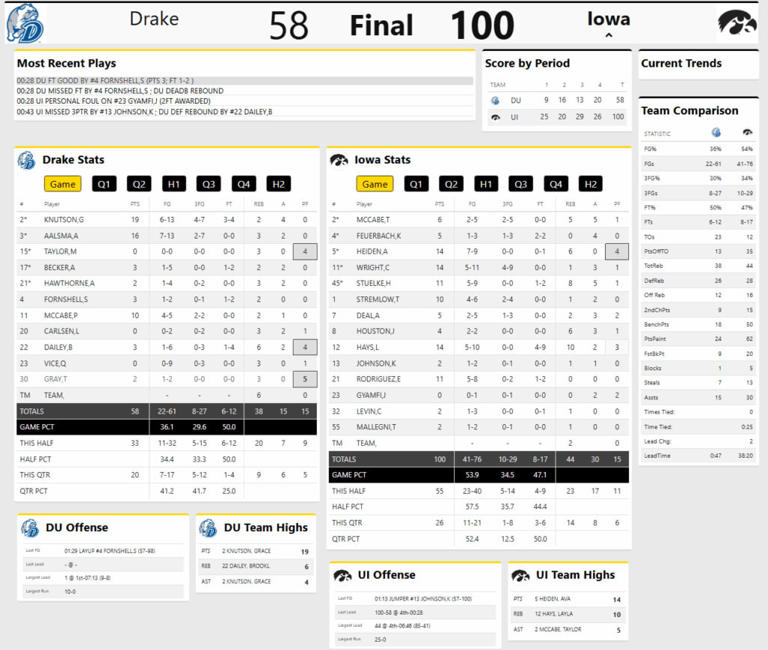 BOX SCORE RECAP: Hawkeyes earn in-state win over Drake