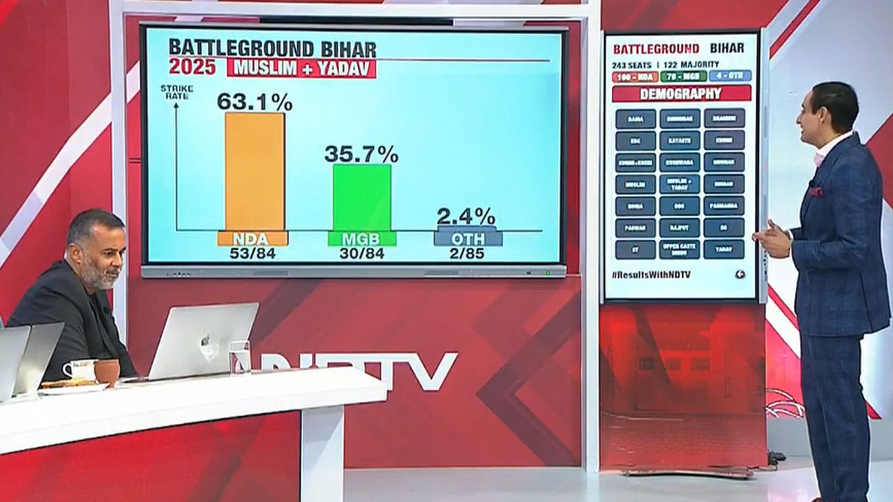 Bihar's Caste Map Flips, NDA Leads Even in Muslim-Yadav Strongholds