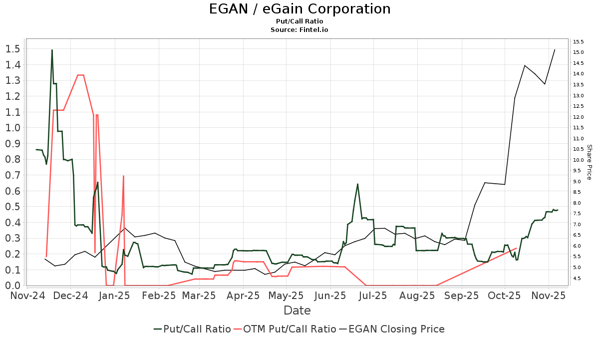 Roth Capital Reiterates eGain (EGAN) Buy Recommendation