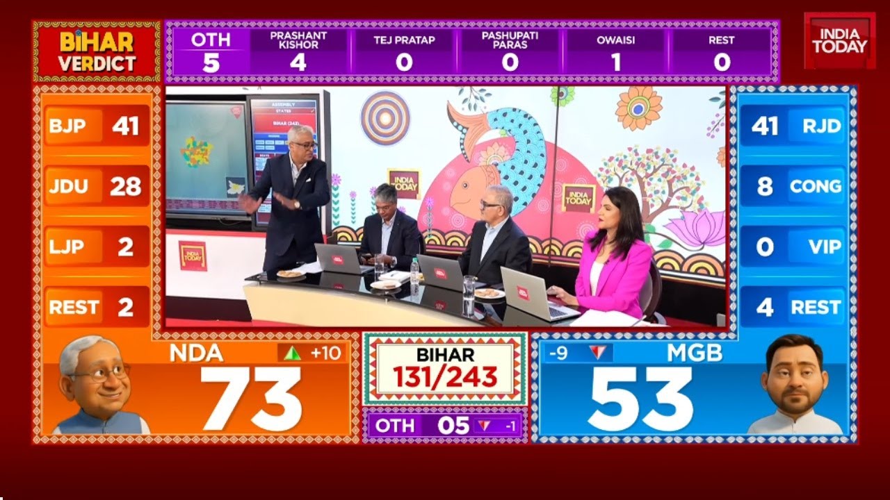 Bihar Election: BJP Ahead of JDU in NDA, Sparks Debate on Nitish Kumar ...