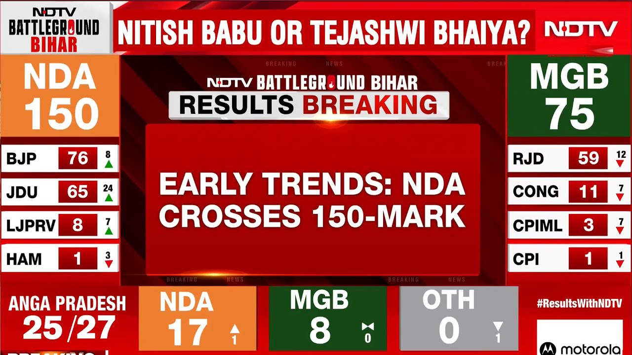 Bihar Trends Show Faith in PM Modi, Nitish; Rahul's Negative Campaign ...