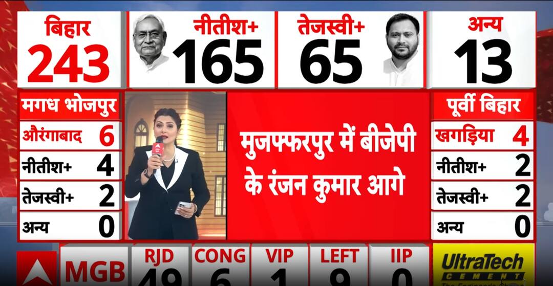 Bihar Election Result 2025: NDA Triumphs As JDU Surges And BJP ...