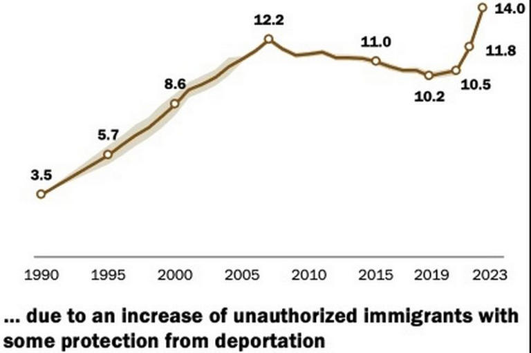 JD Vance wildly claims there are 30 million undocumented immigrants in ...