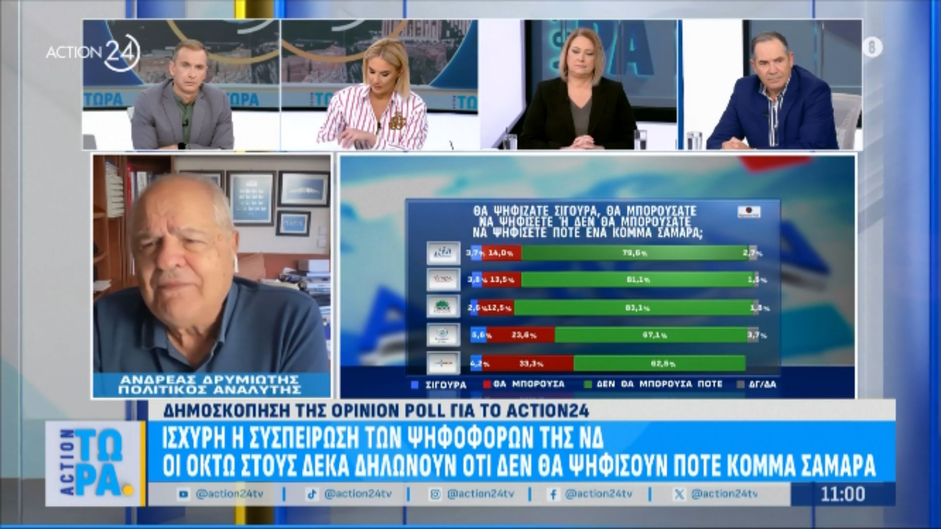 Φ. Γιωτάκη, Β. Γιακουμής & Α. Δρυμιώτης σχολιάζουν τα αποτελέσματα του ...