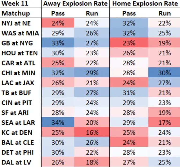Week 11 Fantasy Football Mismatch Report: Jordan Love And James Cook ...