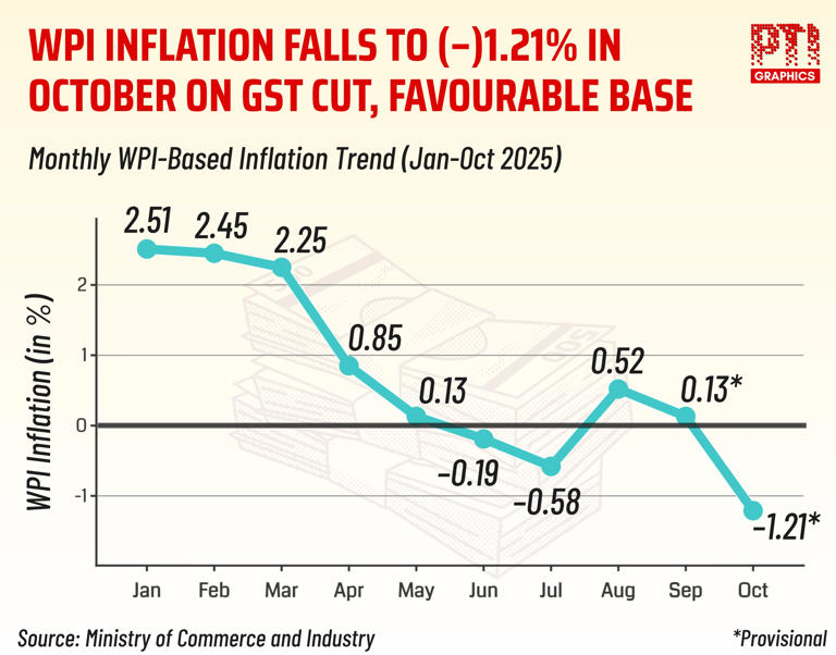 WPI inflation falls to 27-month low of (-) 1.21 pc in Oct on GST cut ...