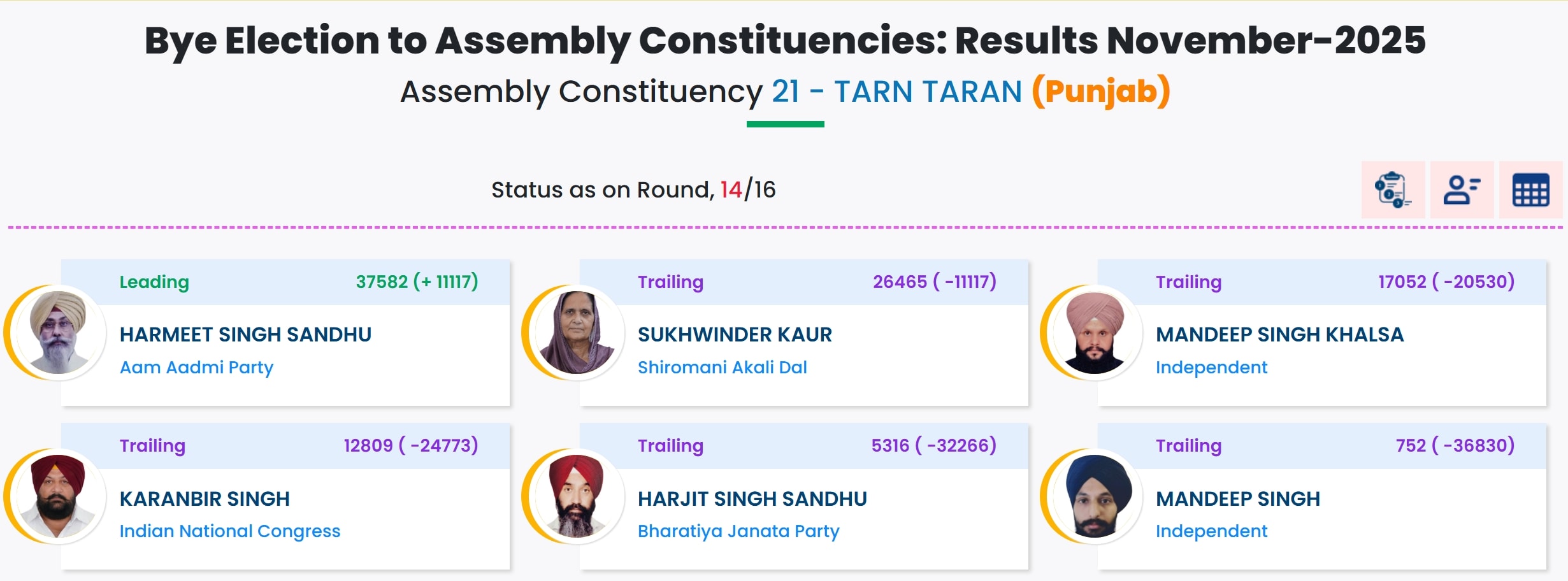 Tarn Taran bye-poll result 2025 LIVE: AAP's Harmeet Singh Sandhu ...