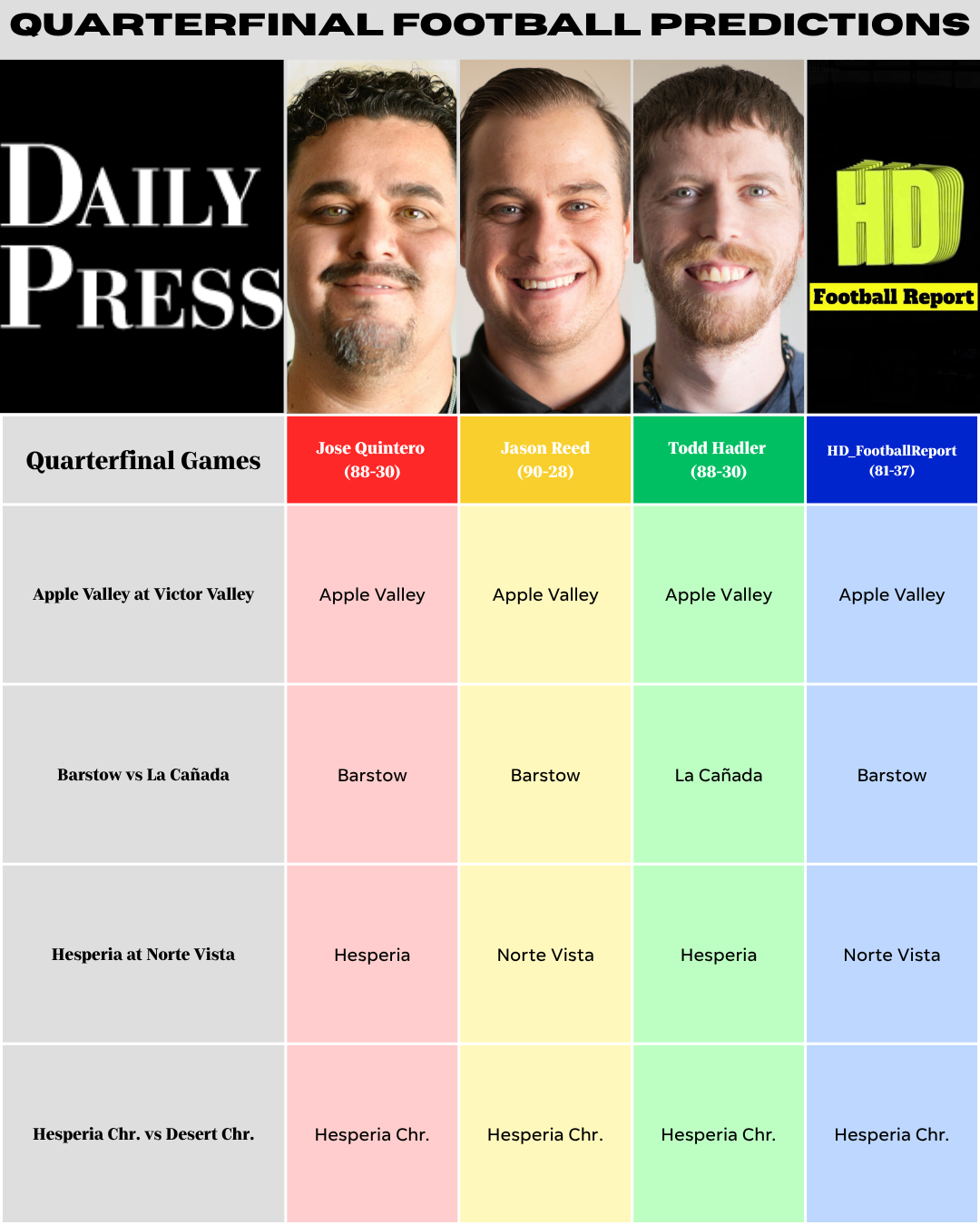 Our staff picks for the CIF-SS high school football playoffs in the ...