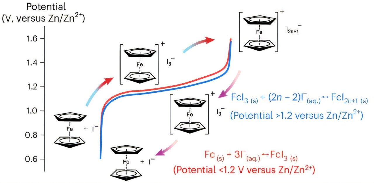 New cathode chemistry slashes self-discharge in grid-scale zinc-iodine ...