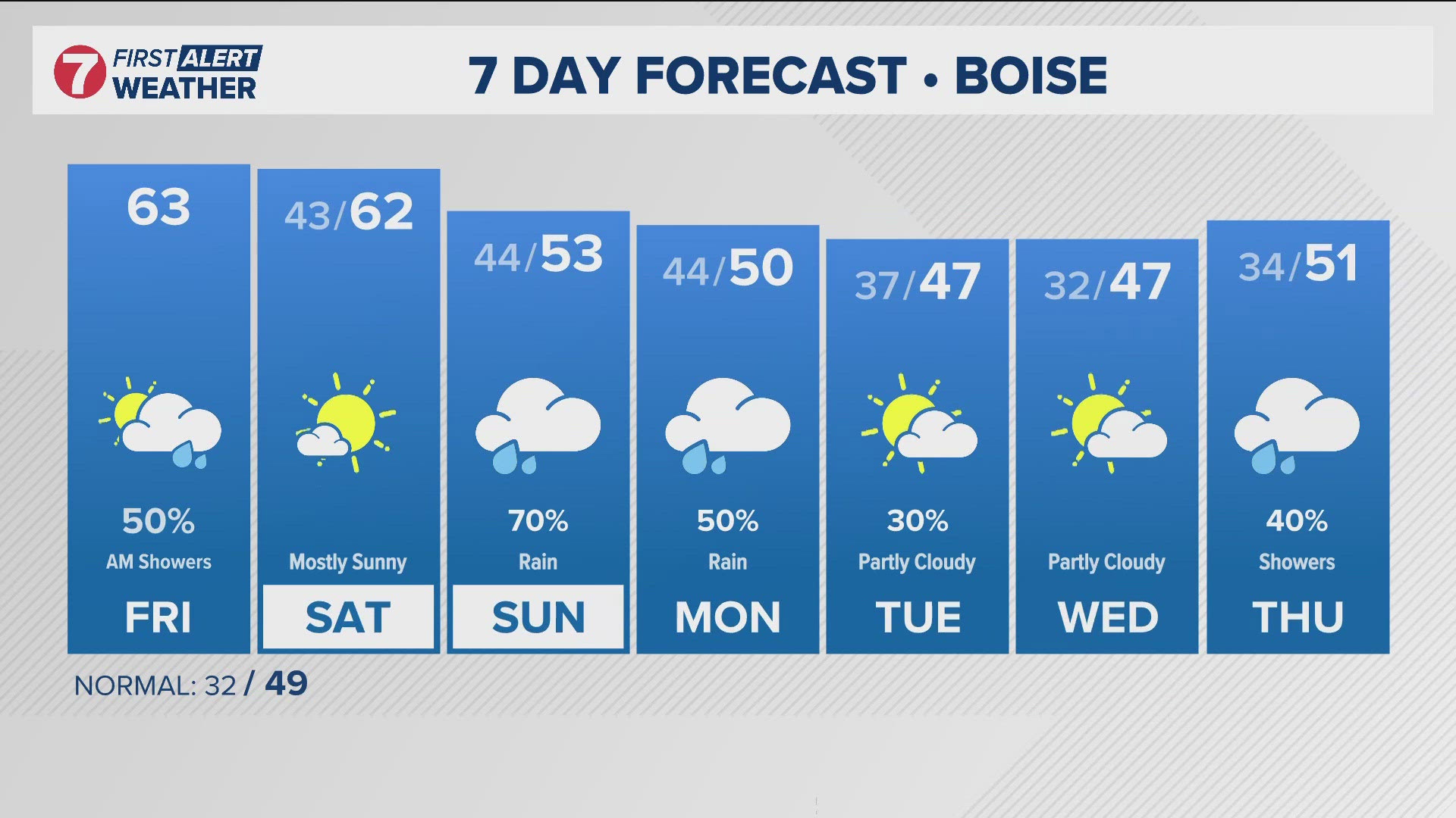 From unseasonably warm to cool & damp: Pattern shift ahead