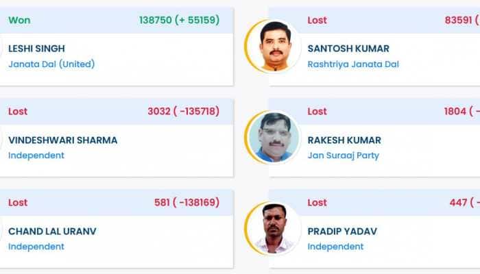 Dhamdaha Election Result 2025: JDU's Leshi Singh Wins, RJD's Santosh ...