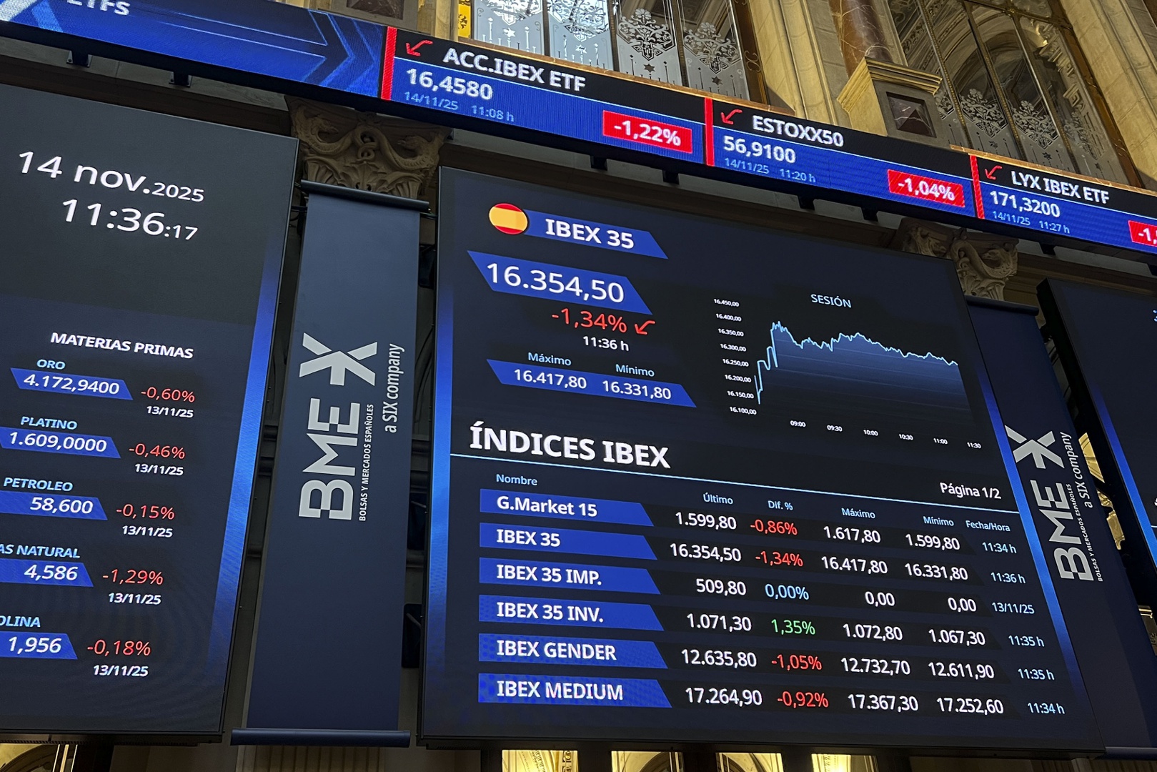 El IBEX cae más del 2 % y arriesga ya los 16.200 puntos, con Acciona ...