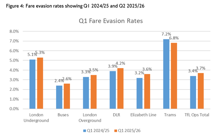 Penalty fares on the DLR set to double this year
