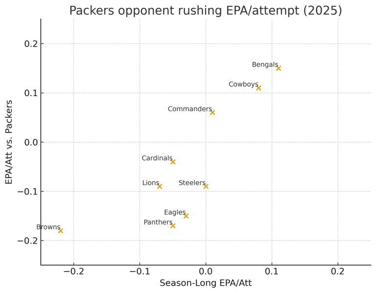 If the Packers run well on the Giants, does it even matter?