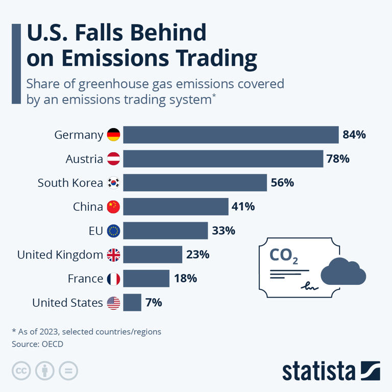 U.S. Falls Behind on Emissions Trading