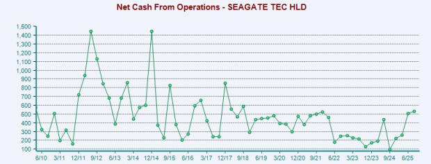 Seagate's Shares Climb 204.7% YTD: Should You Buy STX Now?