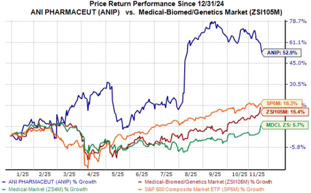 ANI Pharmaceuticals Stock Surges 53% YTD: Time to Buy or Sell?