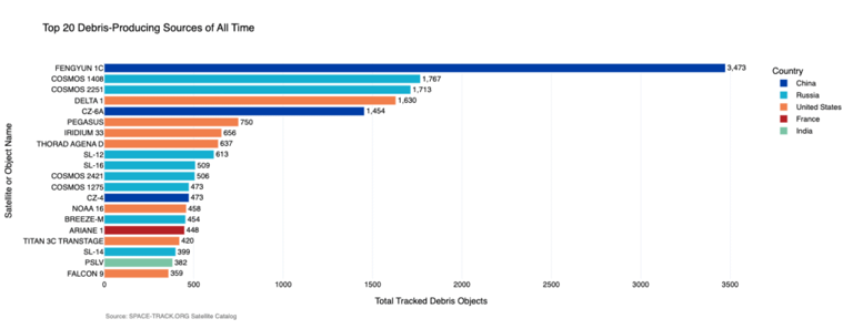 The Enduring Dangers of Anti-Satellite Weapons and Space Debris