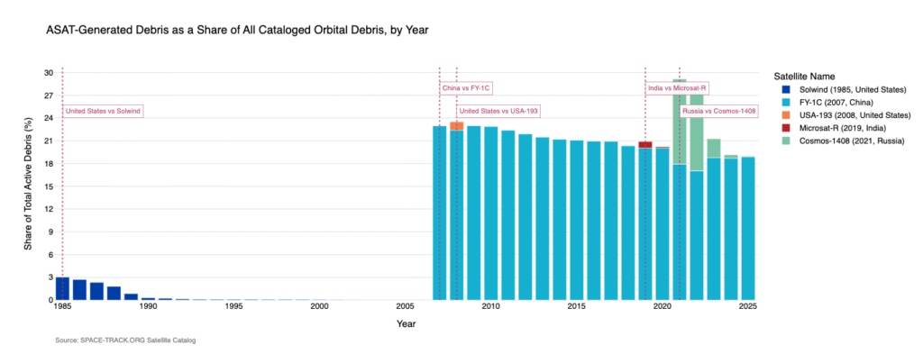 The Enduring Dangers of Anti-Satellite Weapons and Space Debris