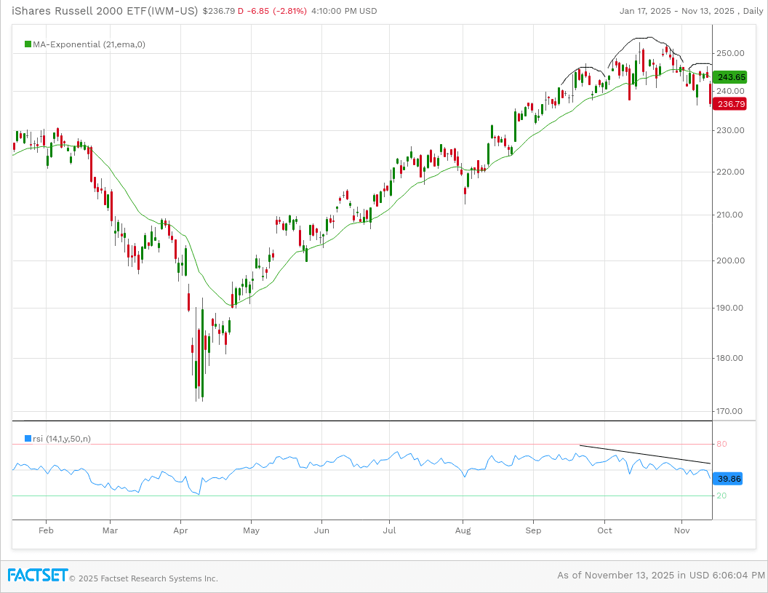 Don’t Buy the Stock Market Dip. These Charts of Small Caps ...