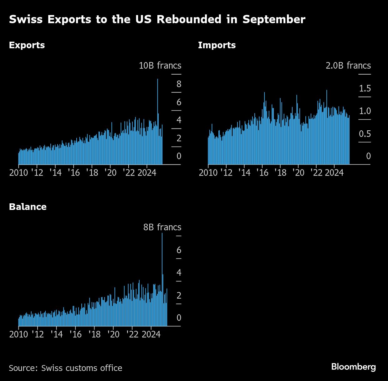 US Agrees to Cut Swiss Tariffs to 15% After Investment Pledge