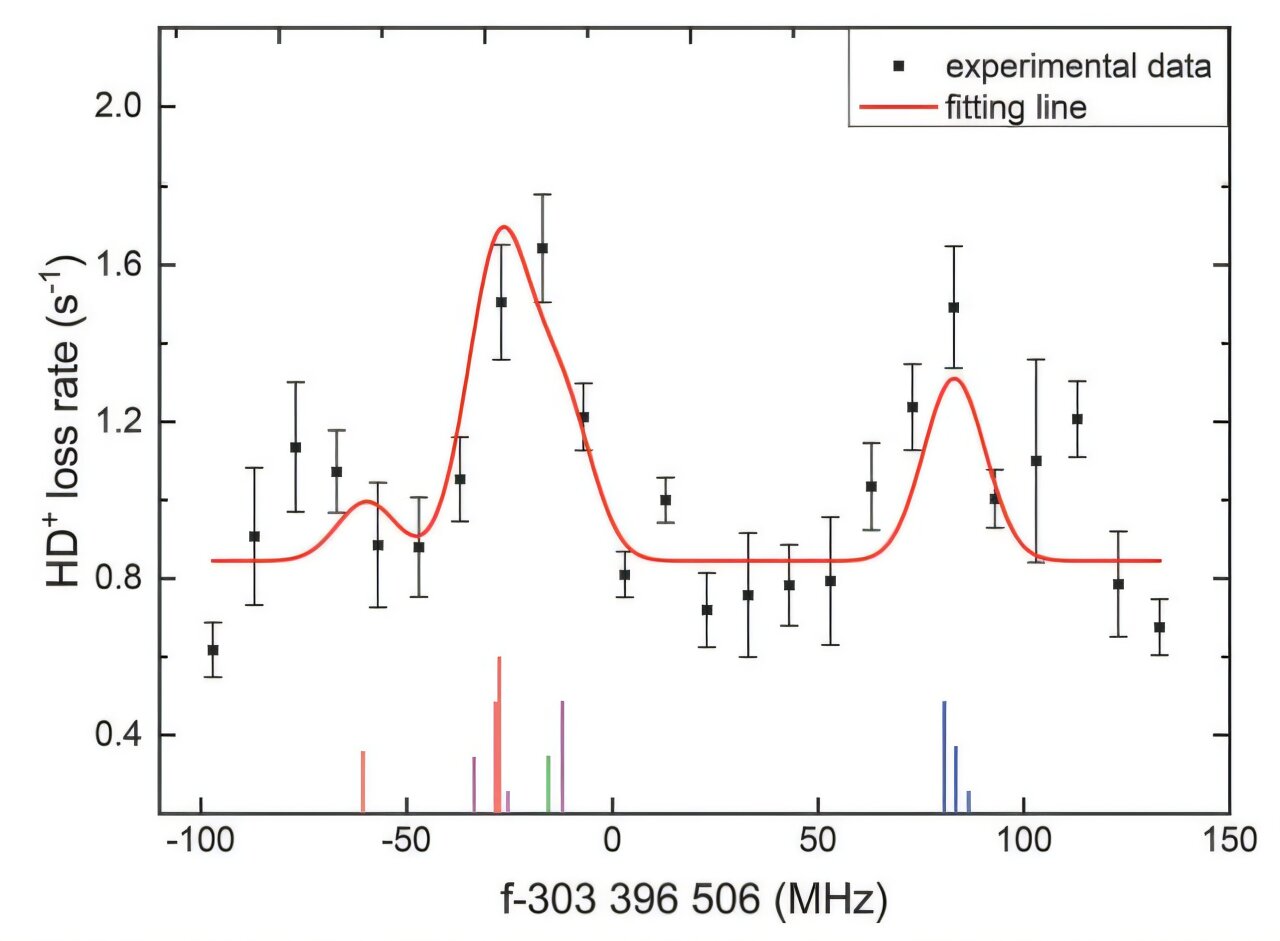 HD⁺ ions cooled to 18 mK yield most precise vibrational-rotational ...