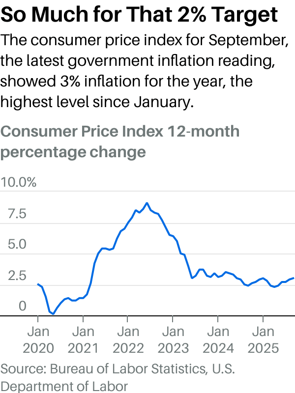 December Rate-Cut Odds Fall as the Split Among Fed Officials Widens
