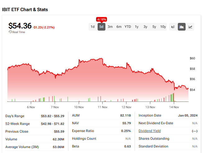 IBIT ETF News 11/14/25
