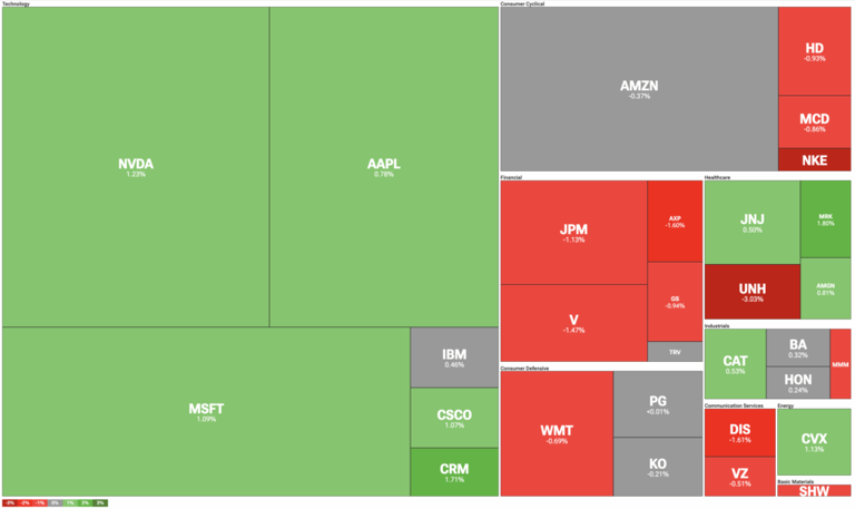 Dow Jones Today: DJIA Slips on Cloudy December Rate Cut Outlook as U.S ...
