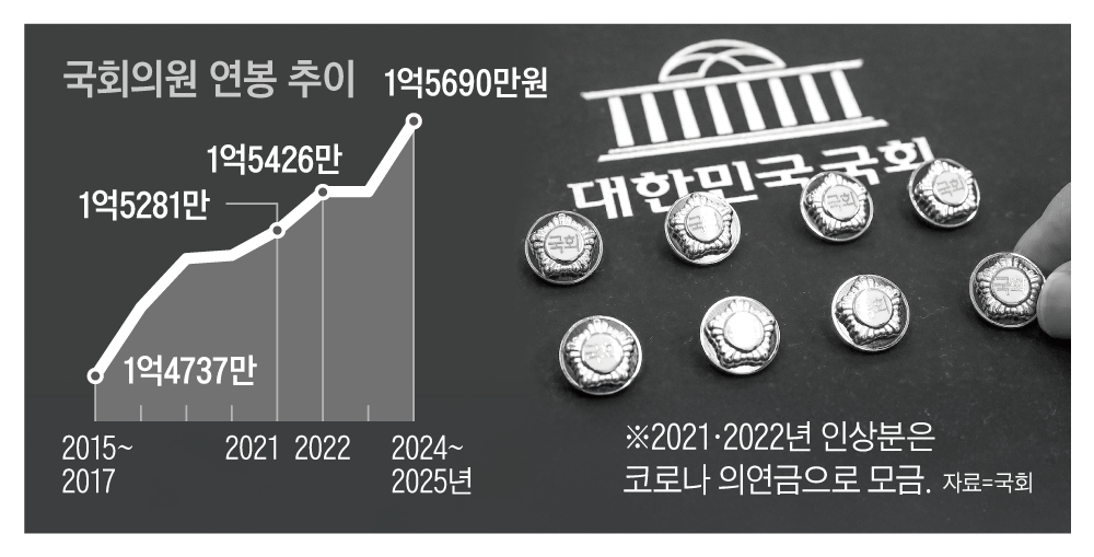 Japan Cuts Politician Salaries, South Korea Lawmakers Resist Calls