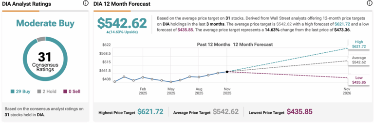 Dow Jones Today: DJIA Slips on Cloudy December Rate Cut Outlook as U.S ...