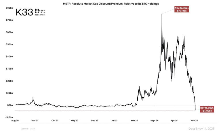 Strategy’s NAV falls under 1, critics raise alarm after $5.7B Bitcoin ...