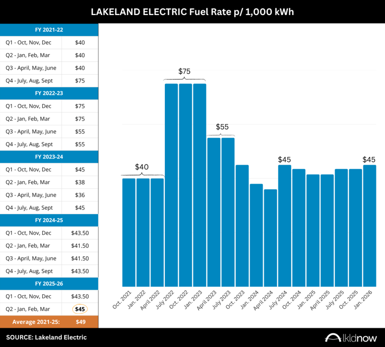 Lakeland Electric Seeks Slight Increase in Fuel Charge