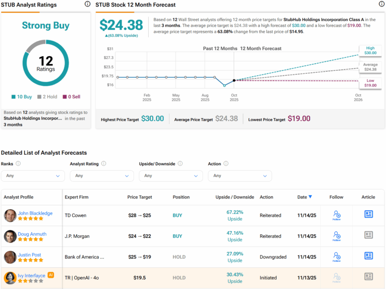 StubHub Stock (STUB) Tanks 20% after First Earnings Report as Public ...