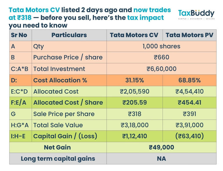 Tata Motors demerger: What happens if you sell the stocks immediately ...