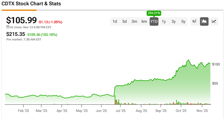 Cidara Therapeutics Stock (CDTX) Rockets on $9B Merck (MRK) Deal