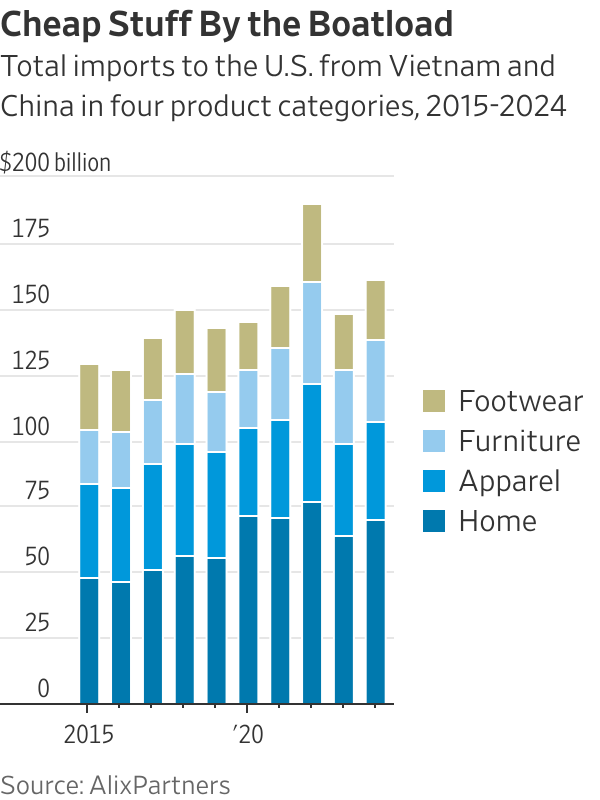 Will Trump’s Trade War Break America’s Addiction to Cheap Stuff?