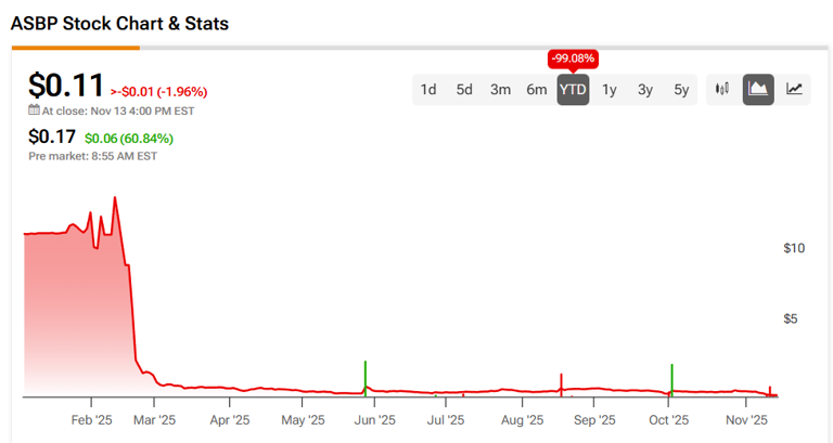 Why Is Aspire Biopharma Stock (ASBP) Up Today?
