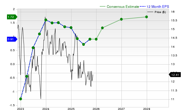 Earnings Estimates Moving Higher for PennyMac Mortgage (PMT): Time to Buy?