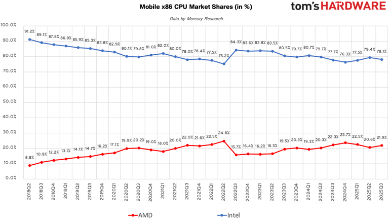AMD continues to chip away at Intel's X86 market share — company now sells over 25% of all x86 ...