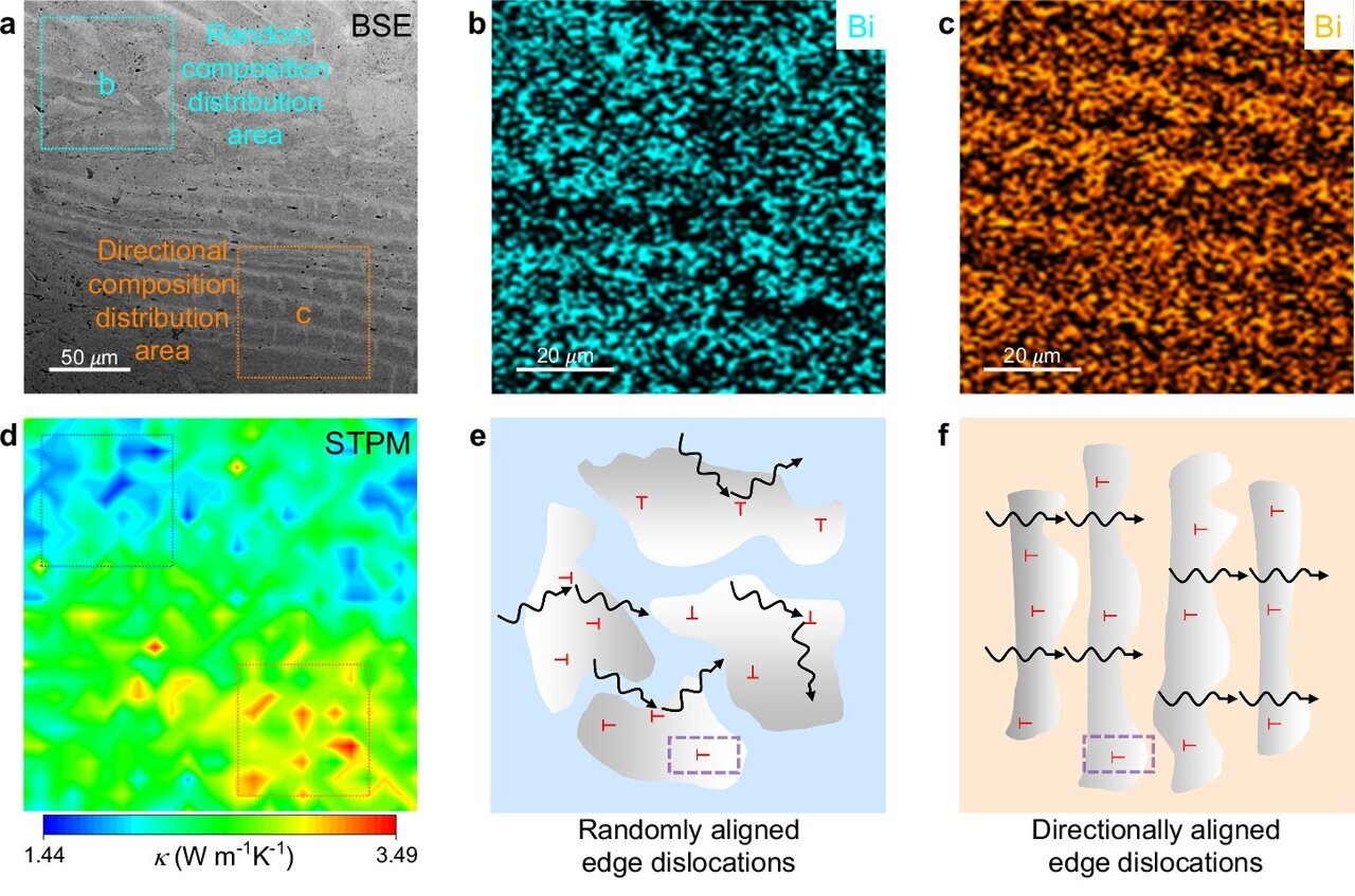 Randomly aligned defects explain low thermal conductivity in some materials