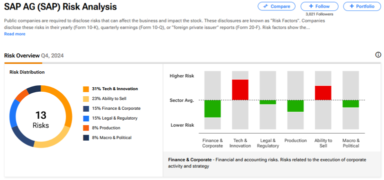 SAP Stock Crashes as Rivals Set to Cash-In on EU Antitrust Concessions