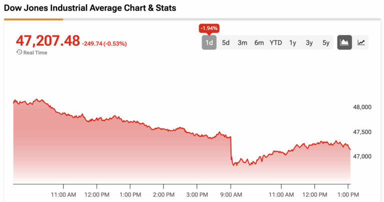 Dow Jones Today: DJIA Slips on Cloudy December Rate Cut Outlook as U.S ...