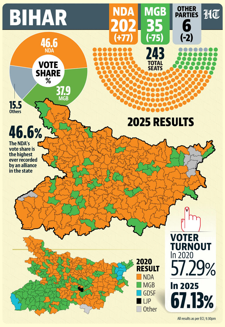 How did Bihar go from a 2020 cliff-hanger to a 2025 landslide?