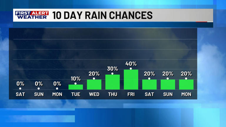 FIRST ALERT FORECAST: Warm weather this weekend and into next week