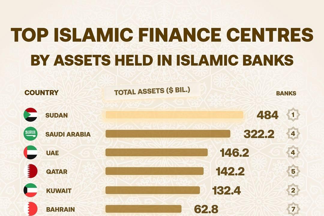 Sudan tops global ranking of Islamic finance assets as industry expands ...